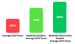 UCAT Score Converter - MedicHut