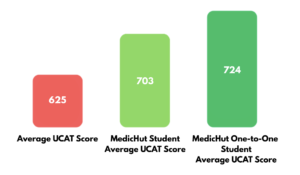 UCAT Score Converter - MedicHut