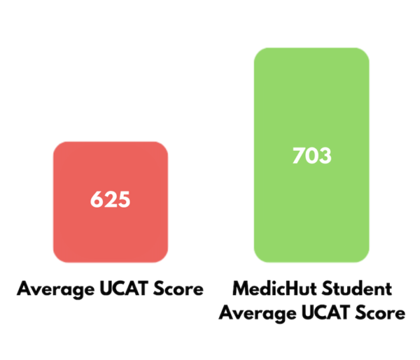 UCAT Scores - Guide for 2026 Entry - MedicHut